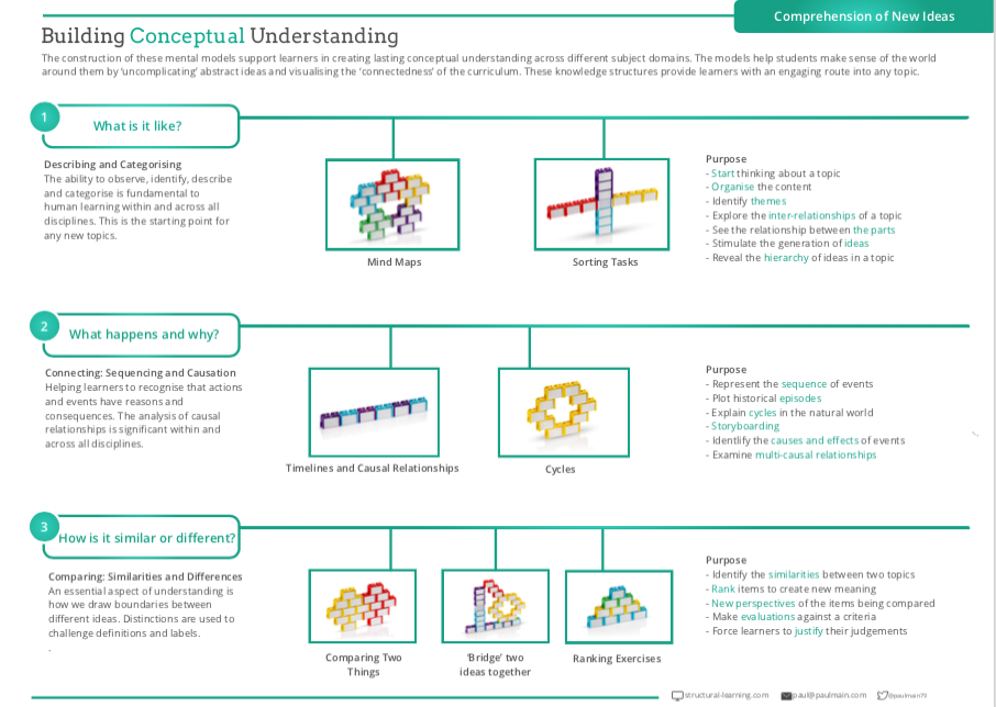 Learning Resources -Structural Learning